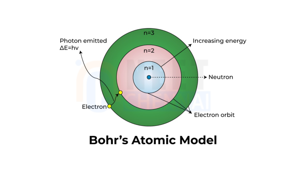 State the basic postulates of Bohr’s theory of atomic spectra. - Neet ...